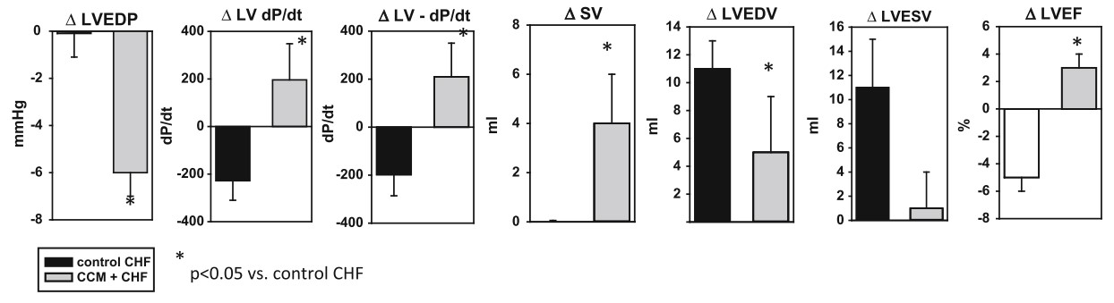 Acute/Chronic Heart Failure Model - Creative Bioarray